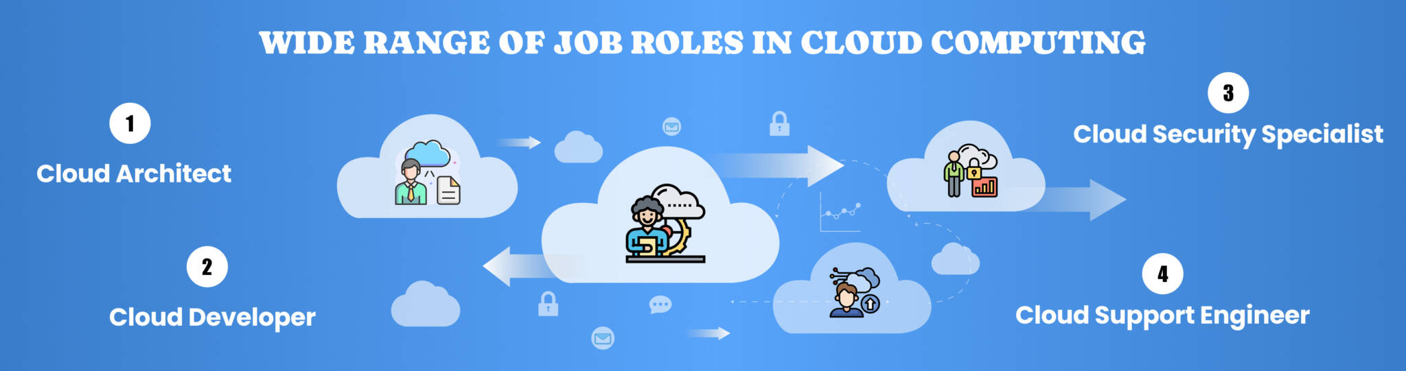 Top 10 Reasons to Study Cloud Computing After 12th