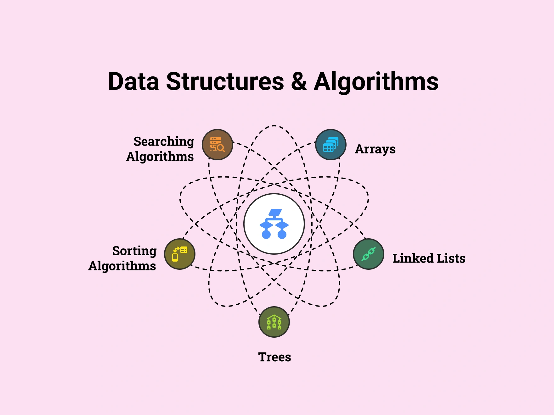Data Structures & Algorithms
